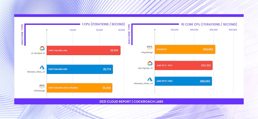 GCP Outpaces Azure, AWS in the 2021 Cloud Report