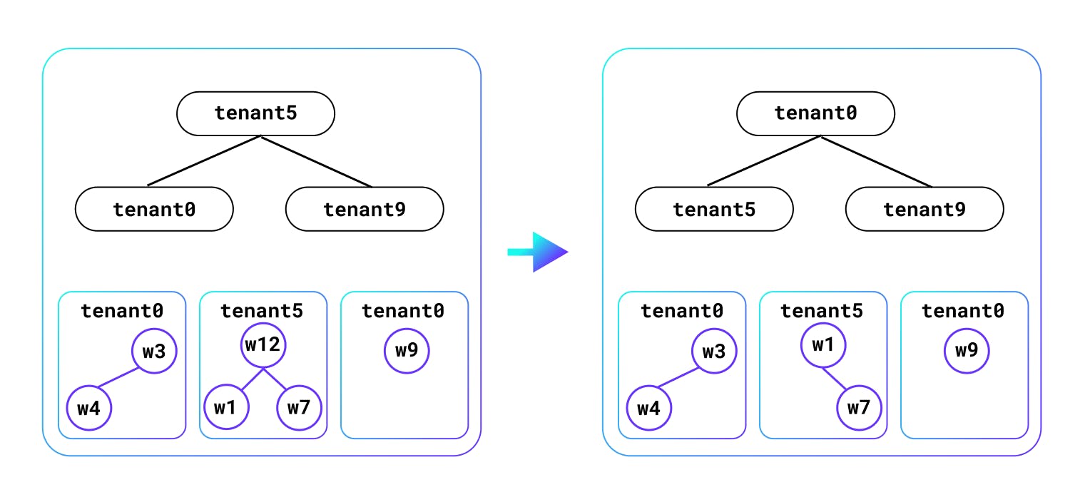 Here's how CockroachDB keeps your database from collapsing under load