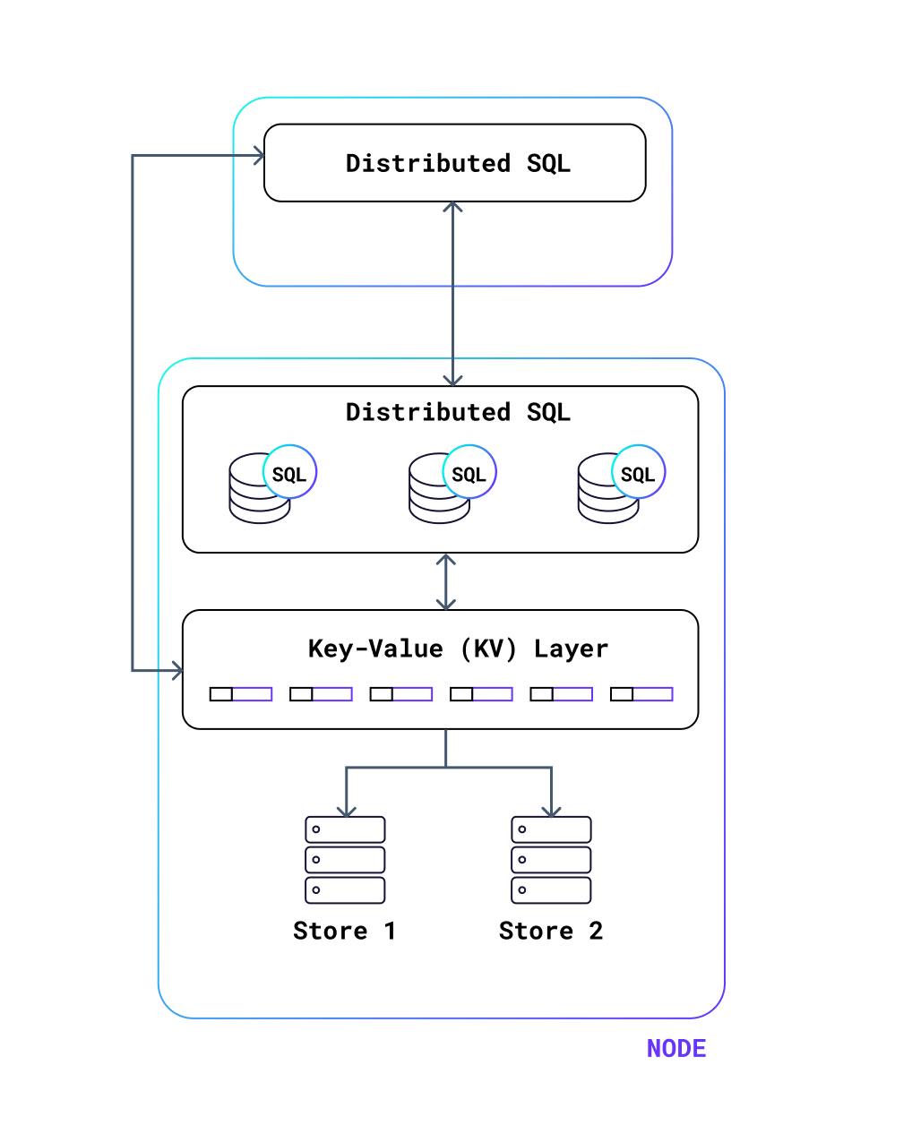 Here S How Cockroachdb Keeps Your Database From Collapsing Under Load