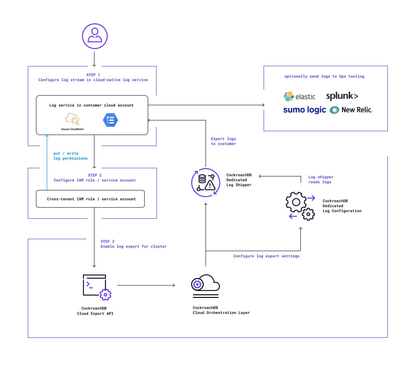 Monitor Your Cockroachdb Clusters With Cloud Native Log Services