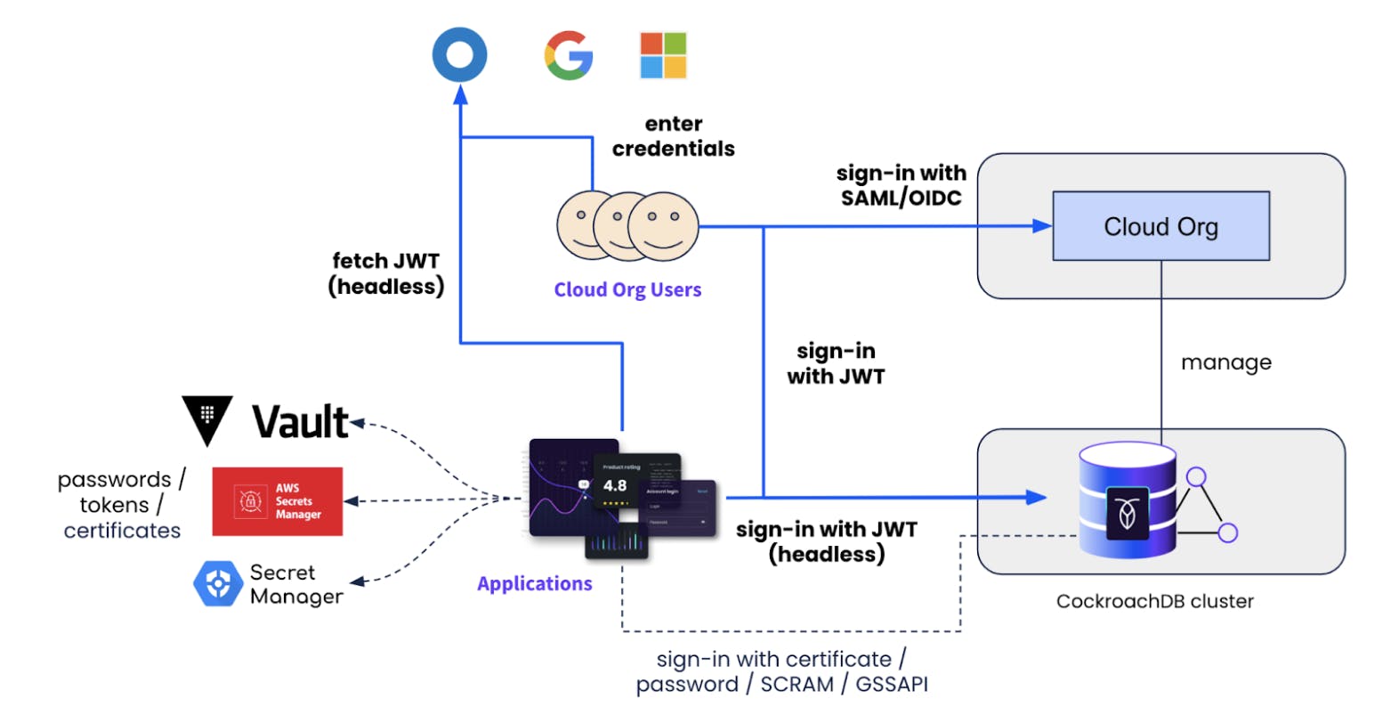 Use Cloud IAM Roles from your CockroachDB clusters