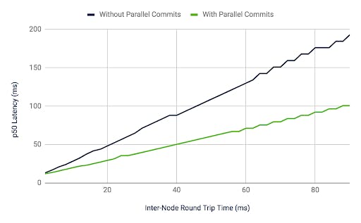 Parallel Commits: An Atomic Commit Protocol For Globally Distributed Transactions