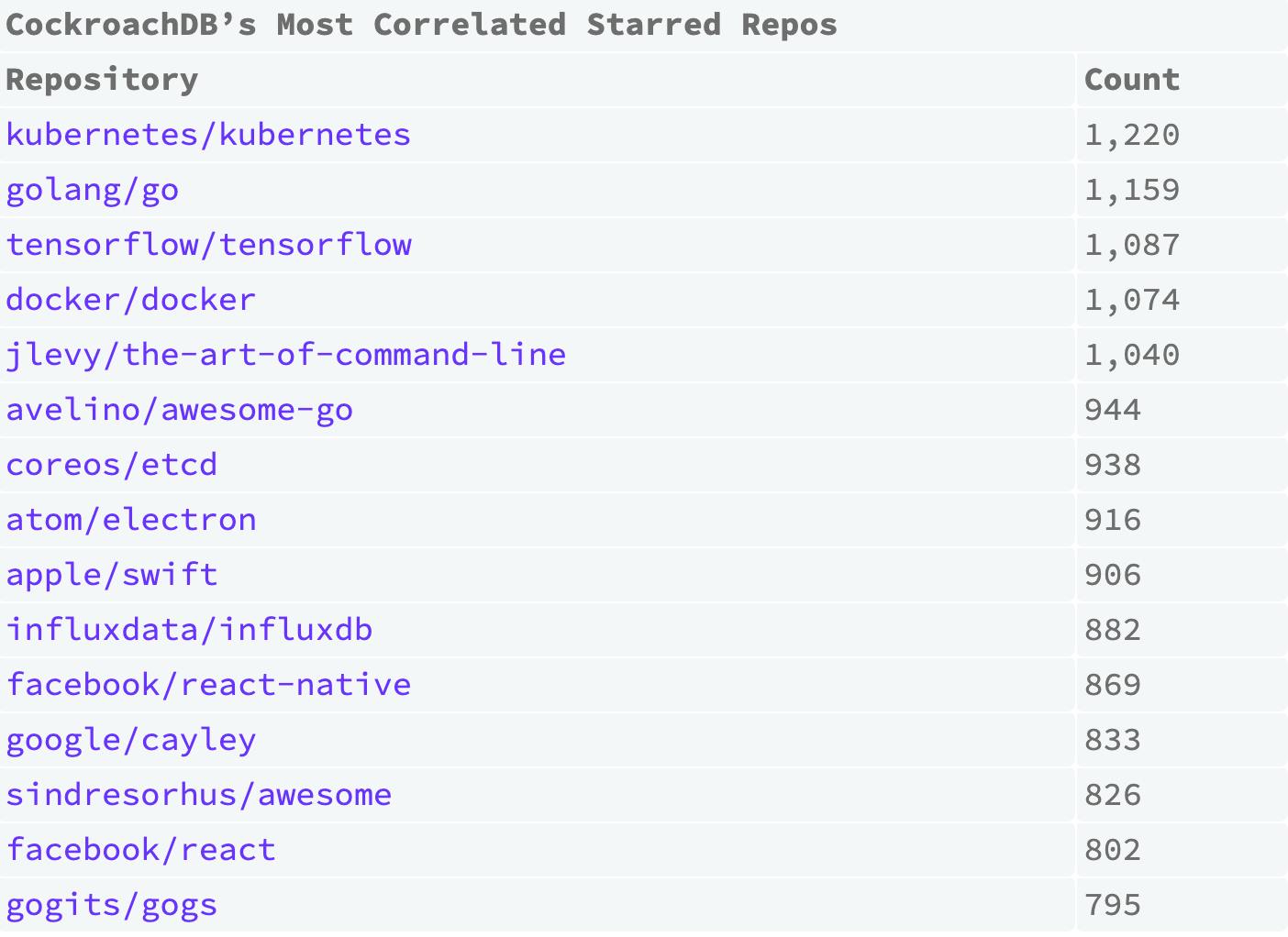 Stargazers: A Tool For Analyzing Your GitHub Stars