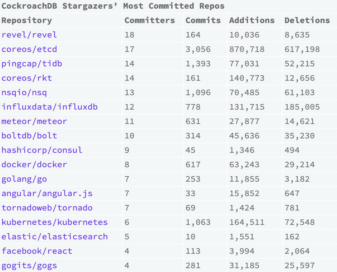 Stargazers: A Tool For Analyzing Your GitHub Stars