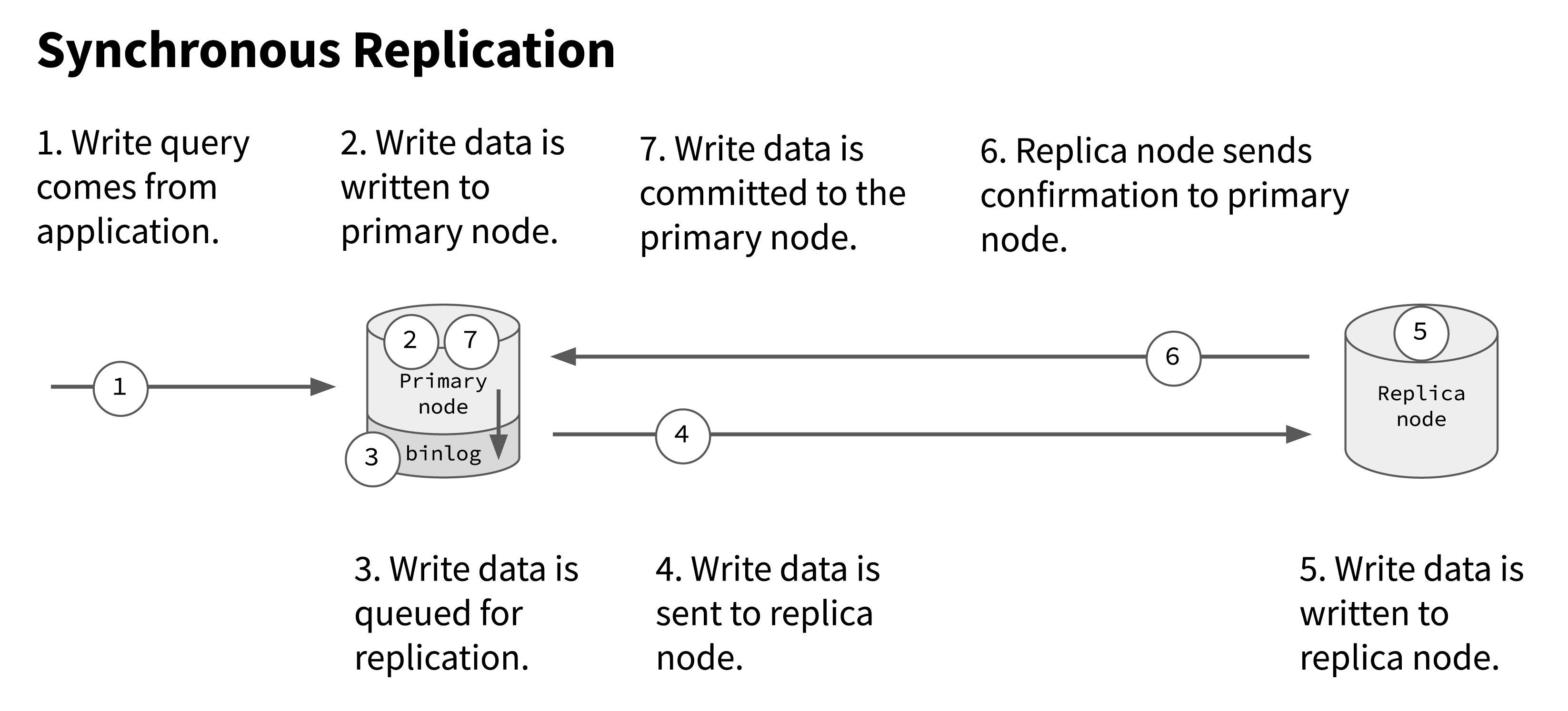 Synchronous And Asynchronous Database Replication Explained And How Data Gets Lost